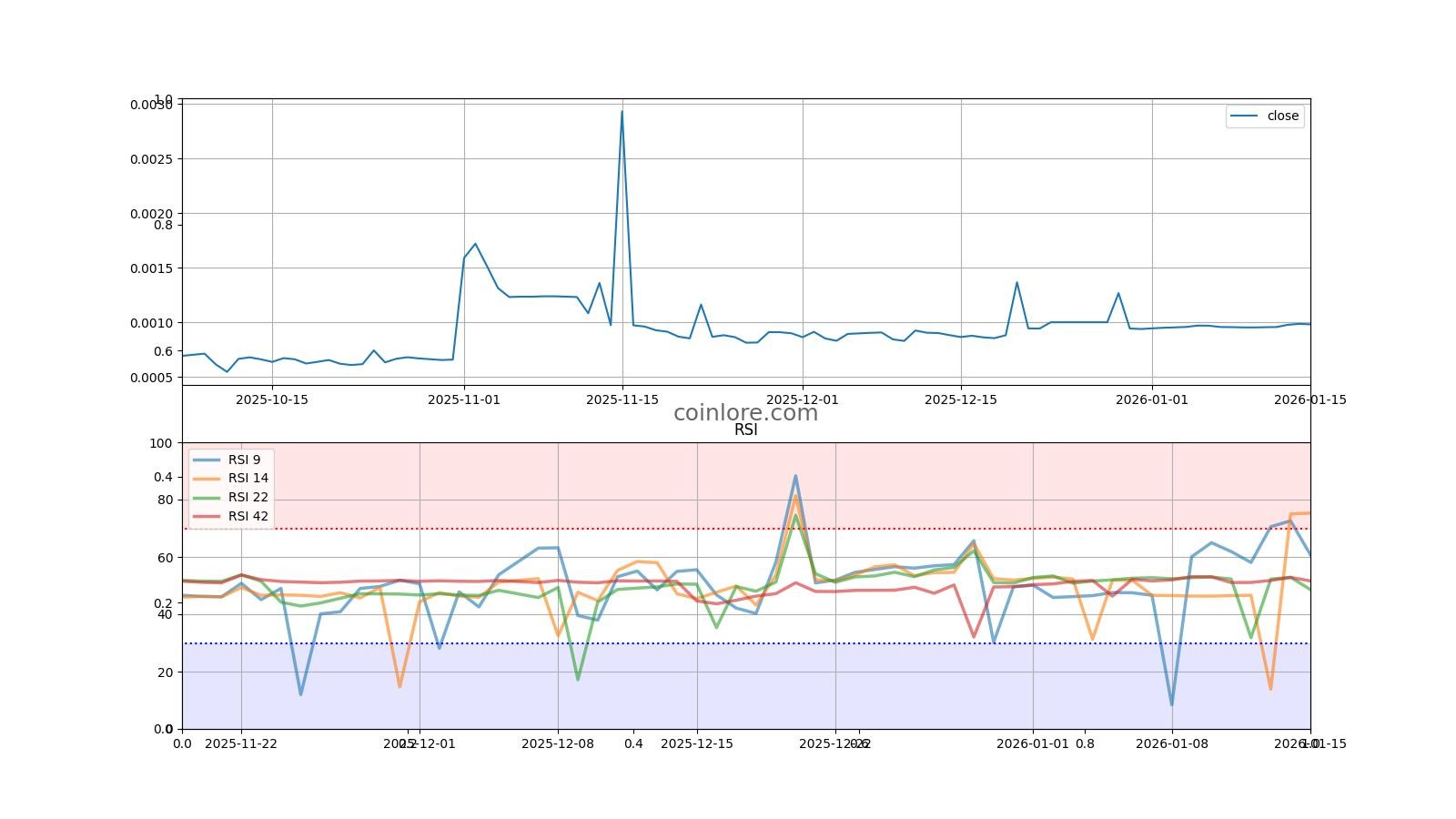 Fire Lotto RSI indicator