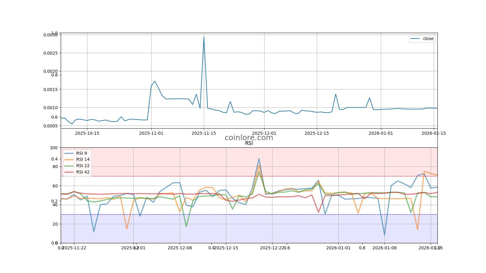 Fire Lotto RSI indicator