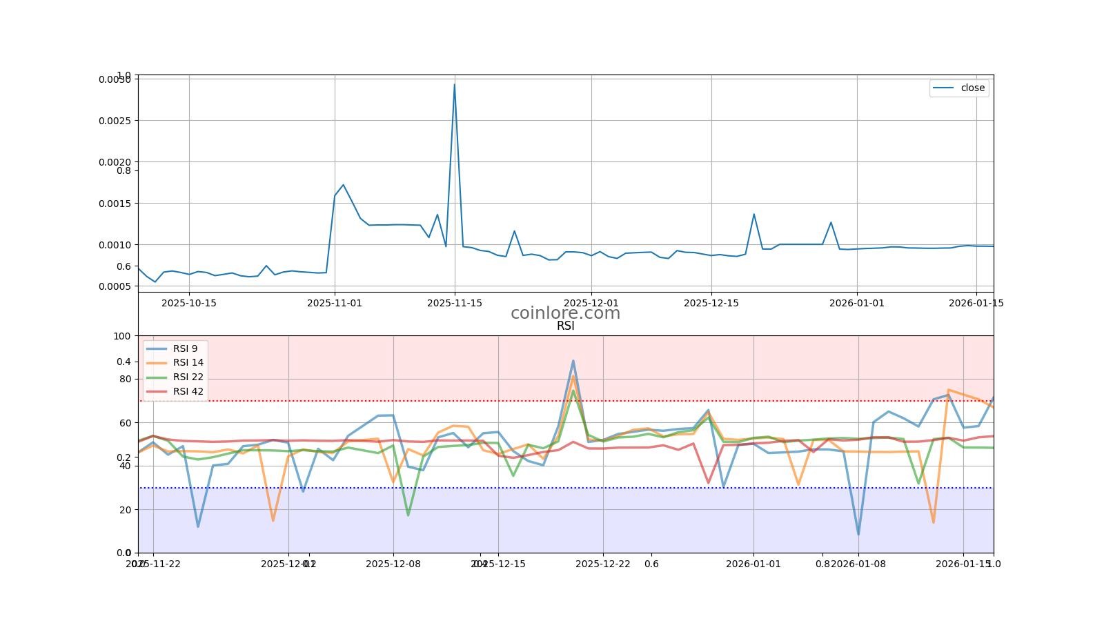 Fire Lotto RSI indicator