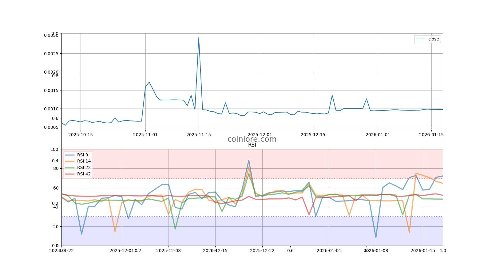Fire Lotto RSI indicator