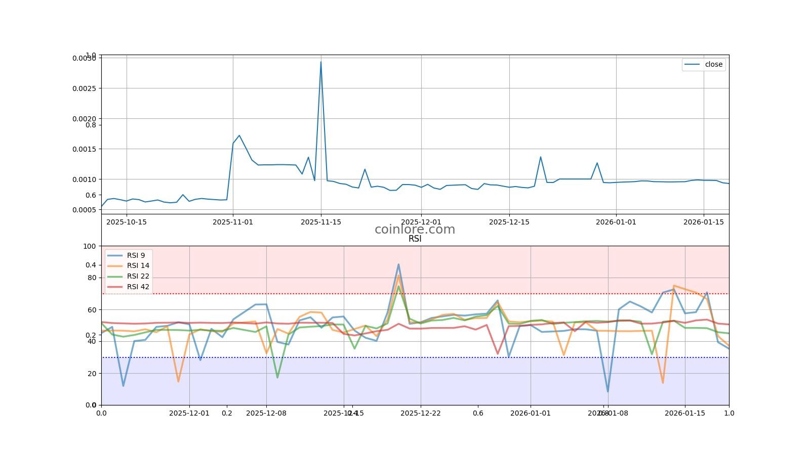 Fire Lotto RSI indicator