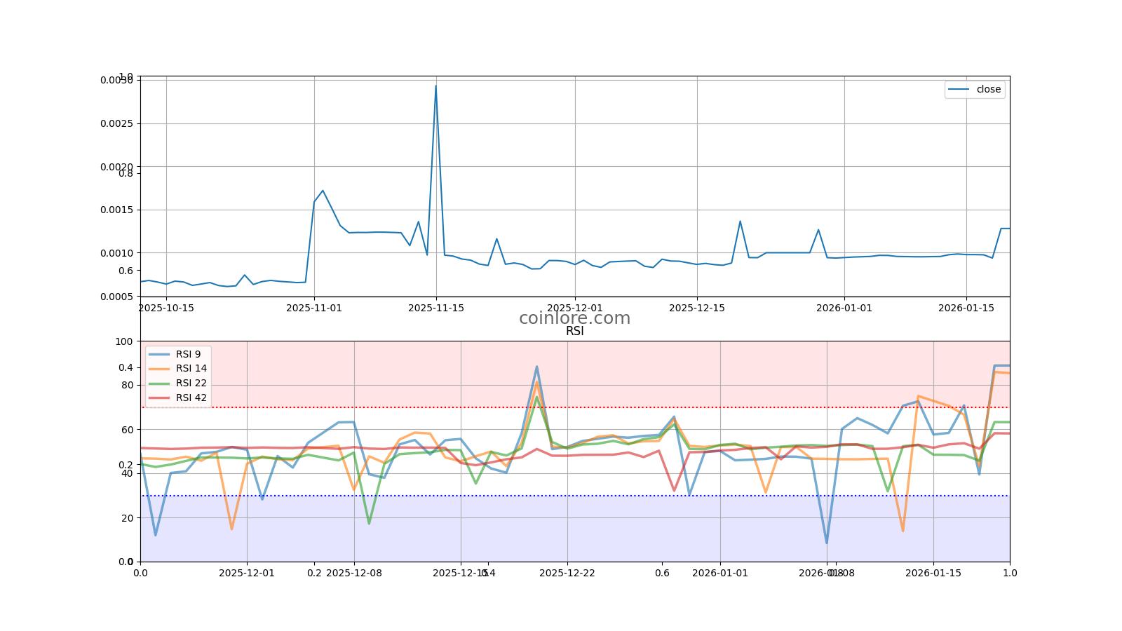 Fire Lotto RSI indicator