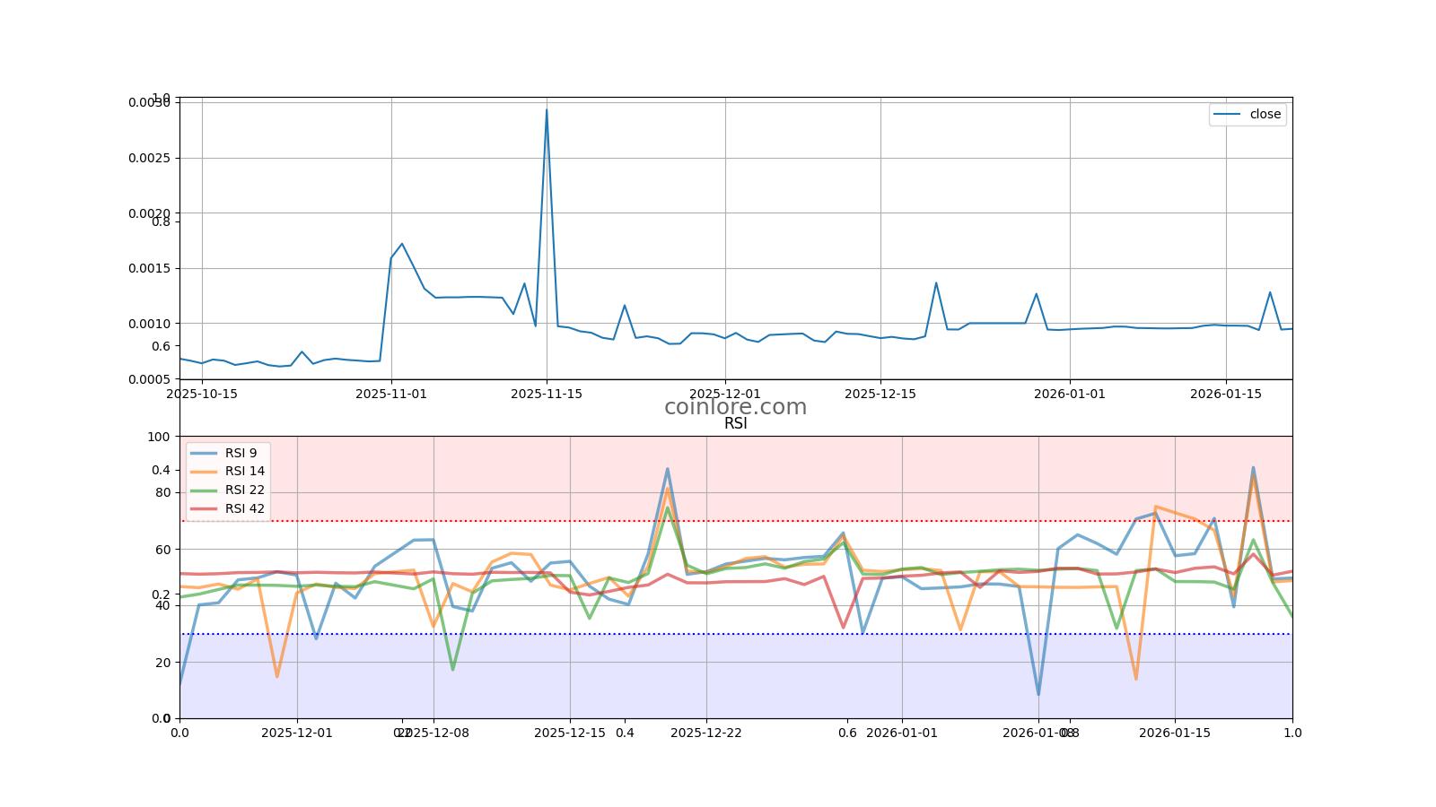 Fire Lotto RSI indicator