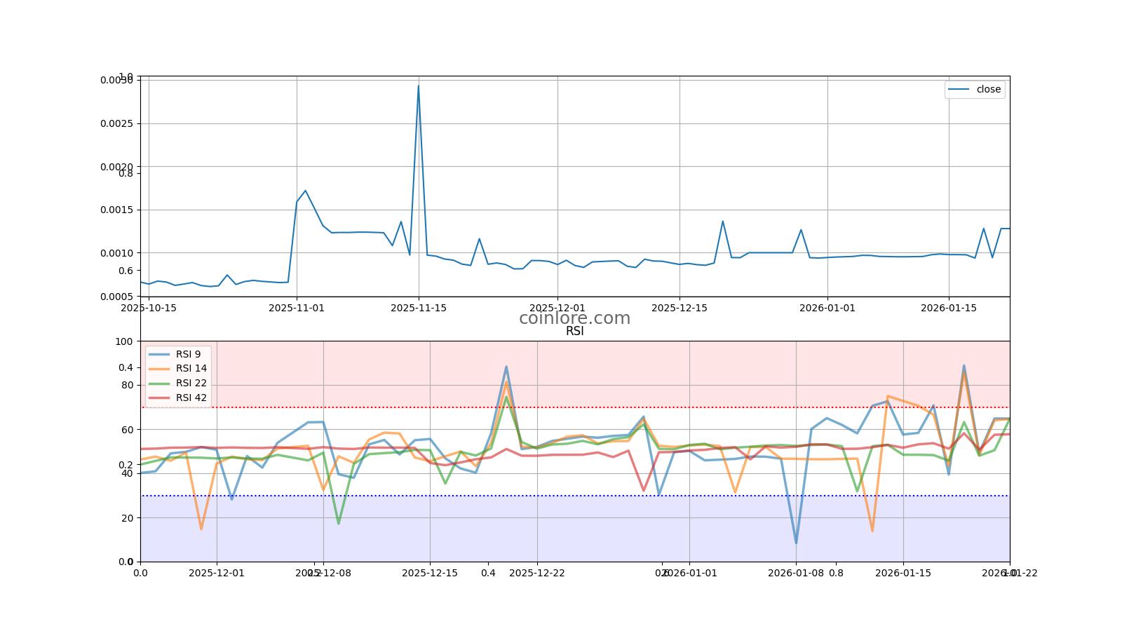 Fire Lotto RSI indicator