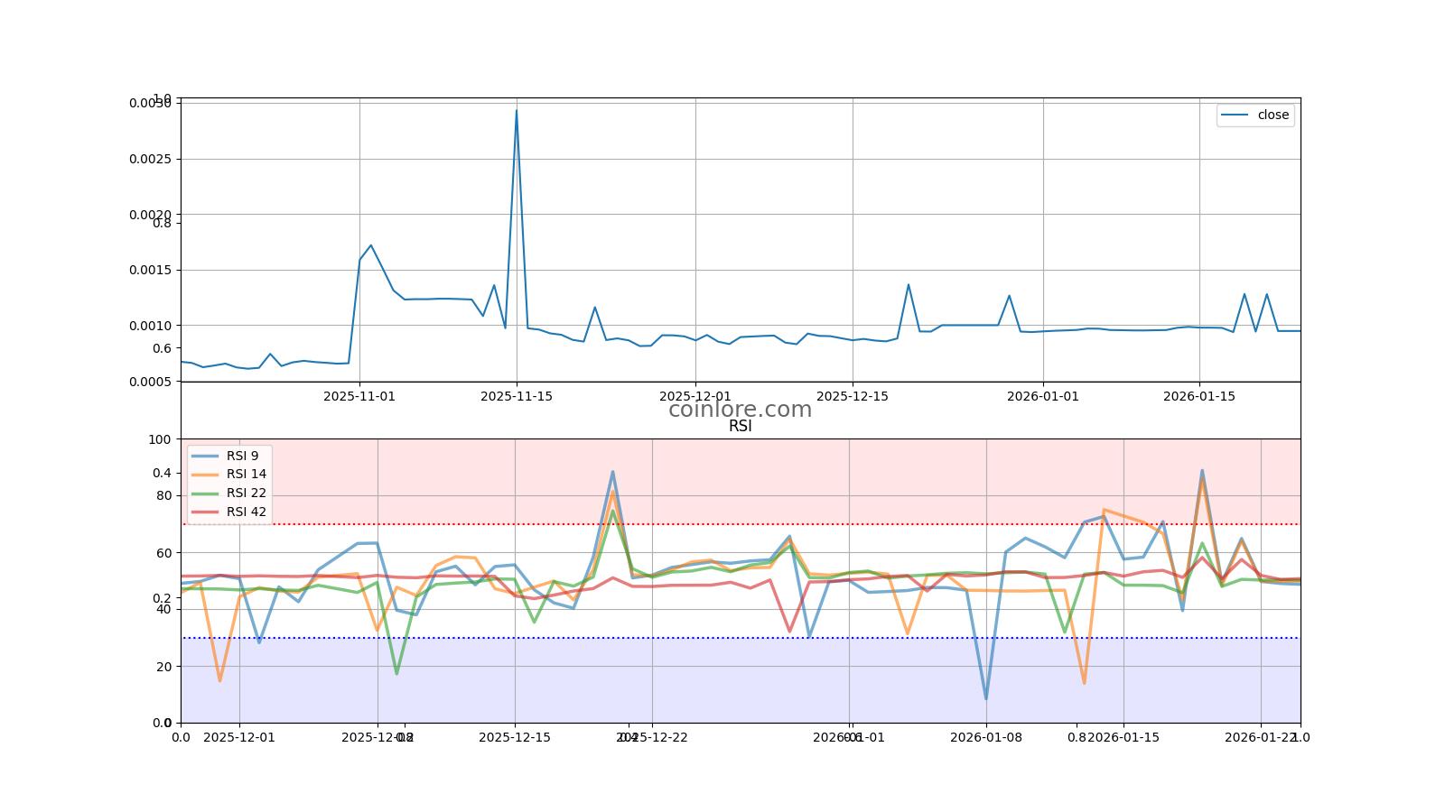 Fire Lotto RSI indicator
