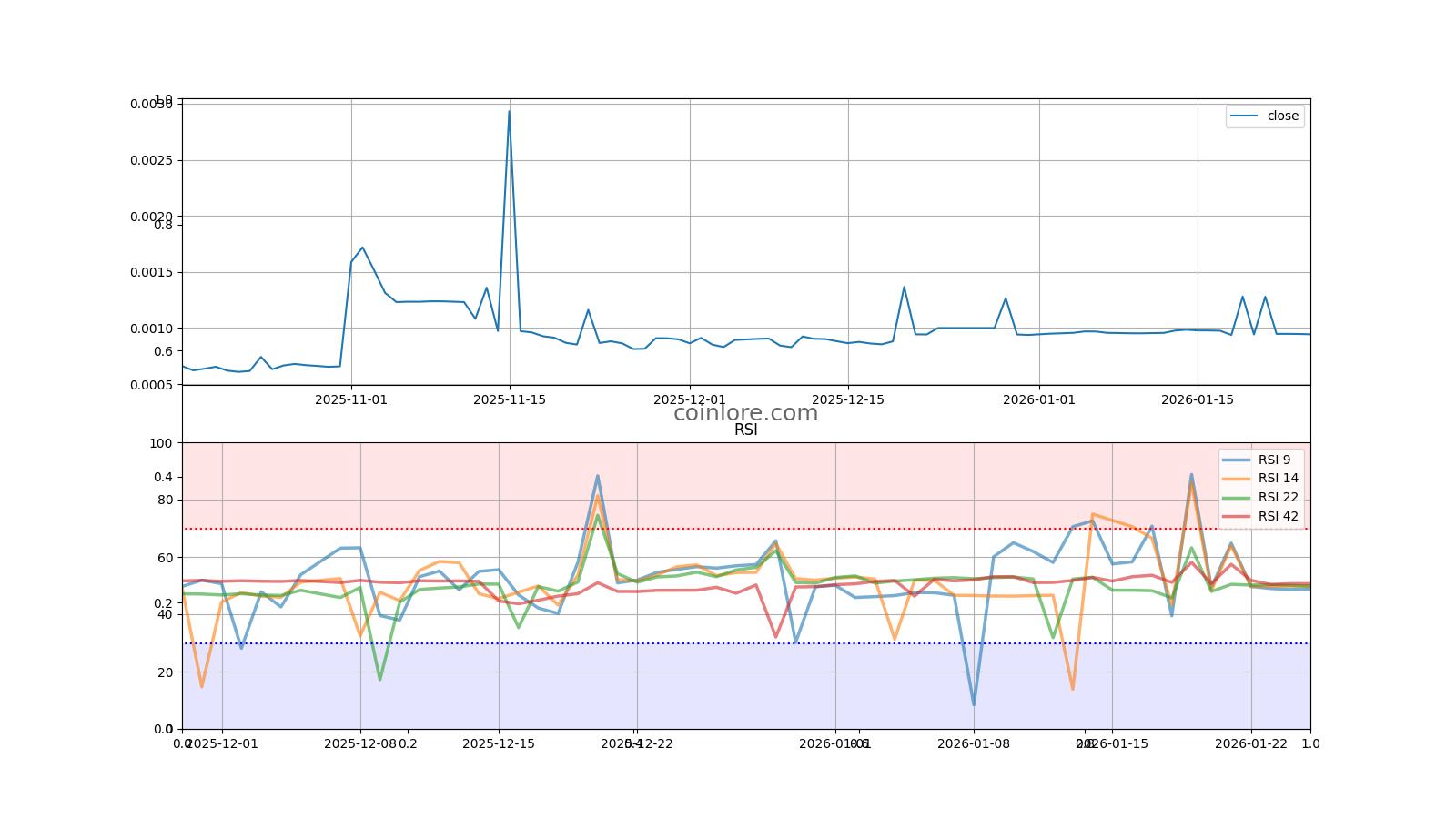 Fire Lotto RSI indicator