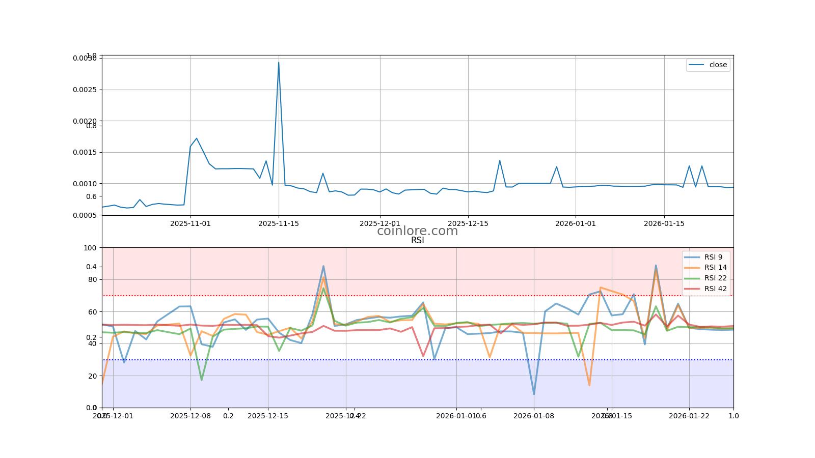 Fire Lotto RSI indicator