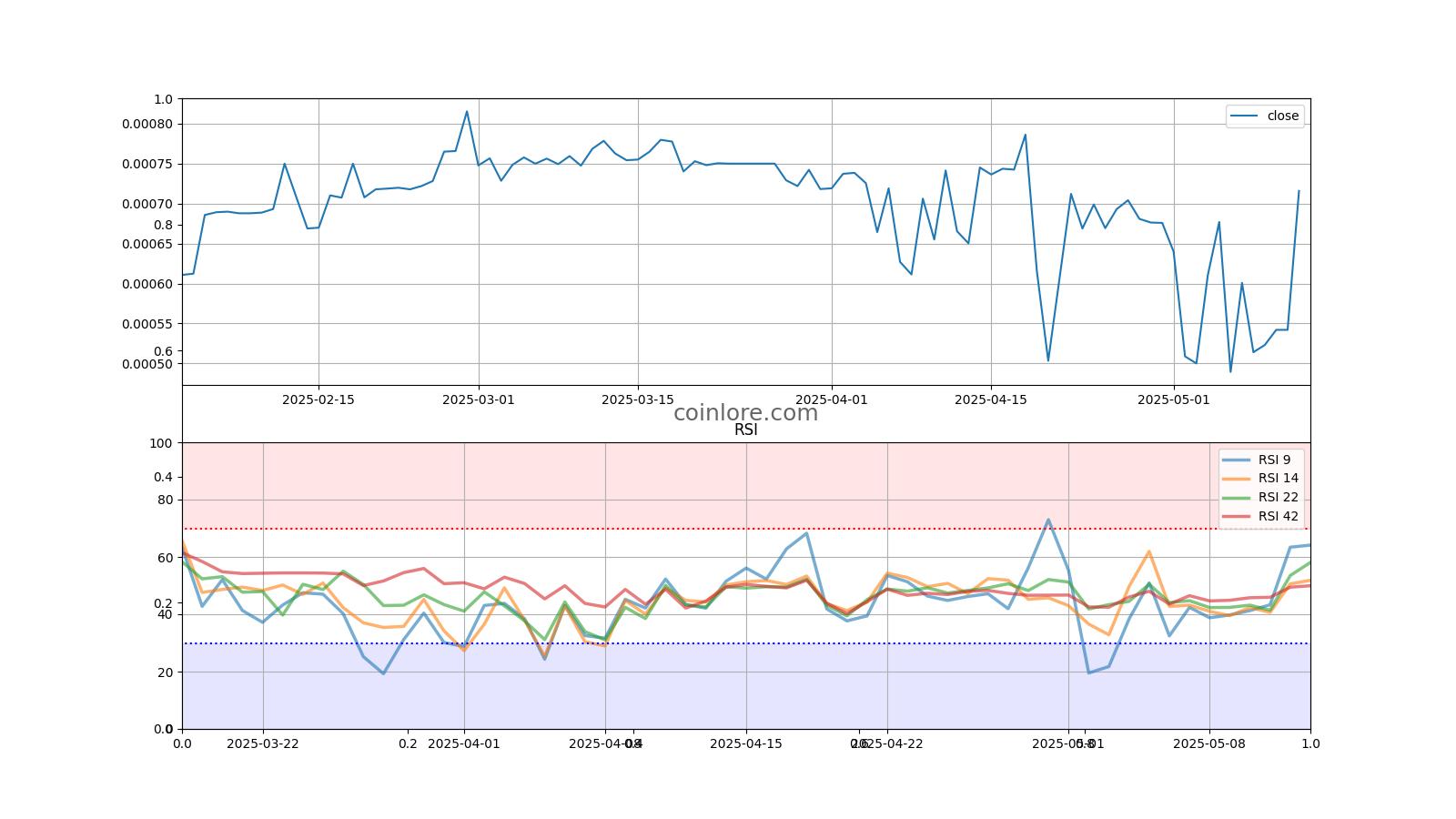 Fire Lotto RSI indicator