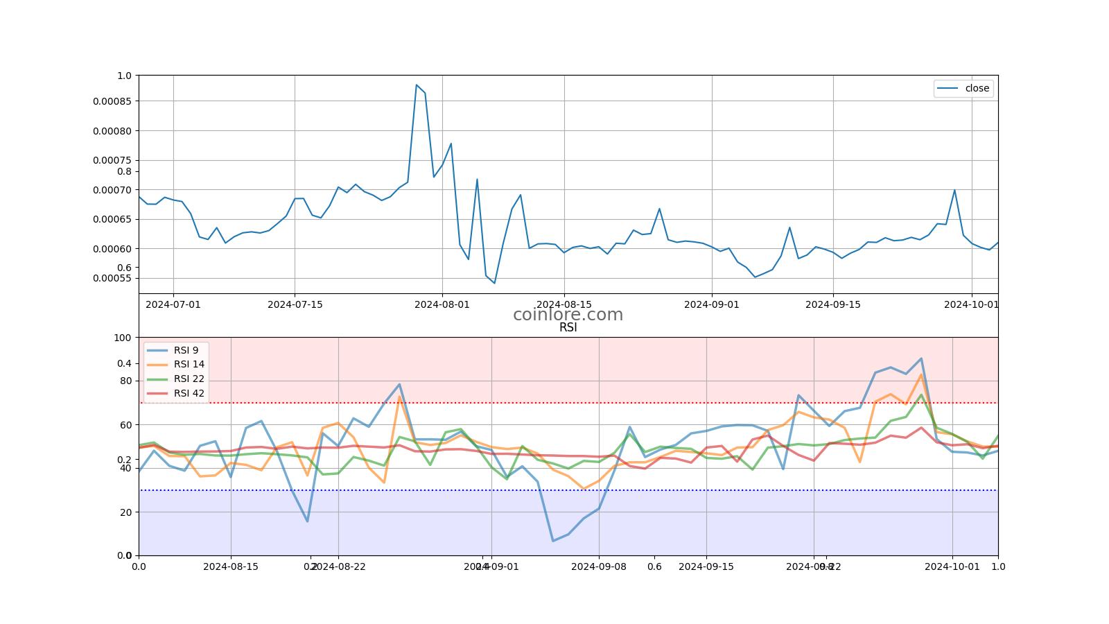 Fire Lotto RSI indicator