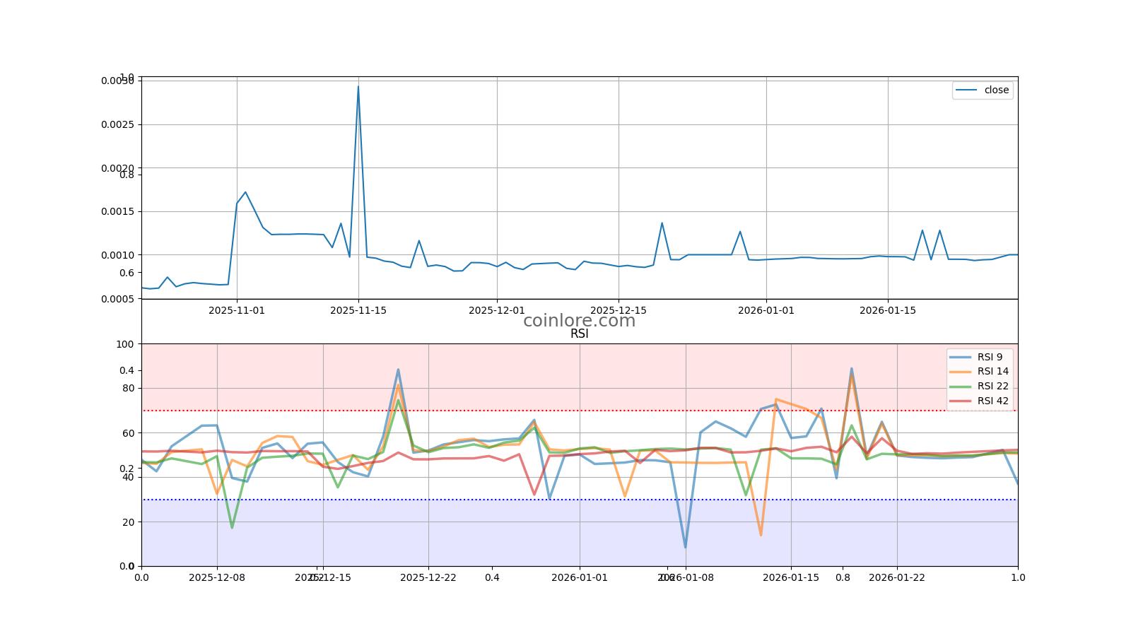 Fire Lotto RSI indicator