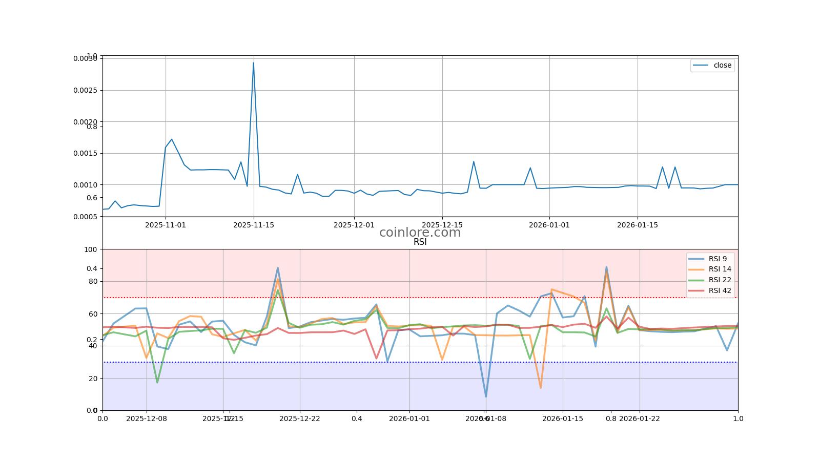 Fire Lotto RSI indicator