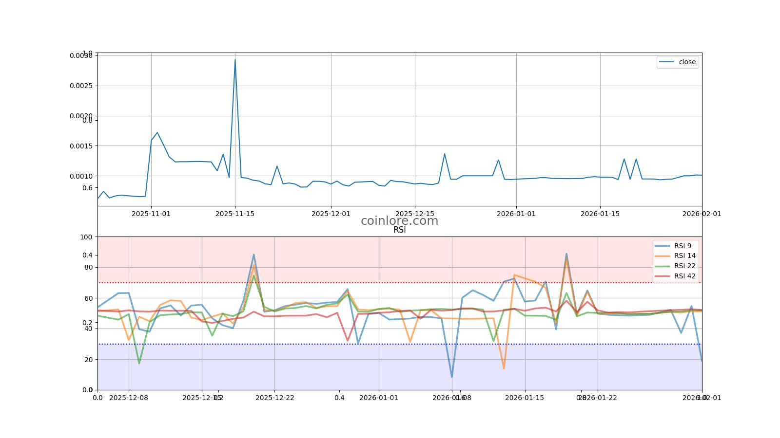 Fire Lotto RSI indicator