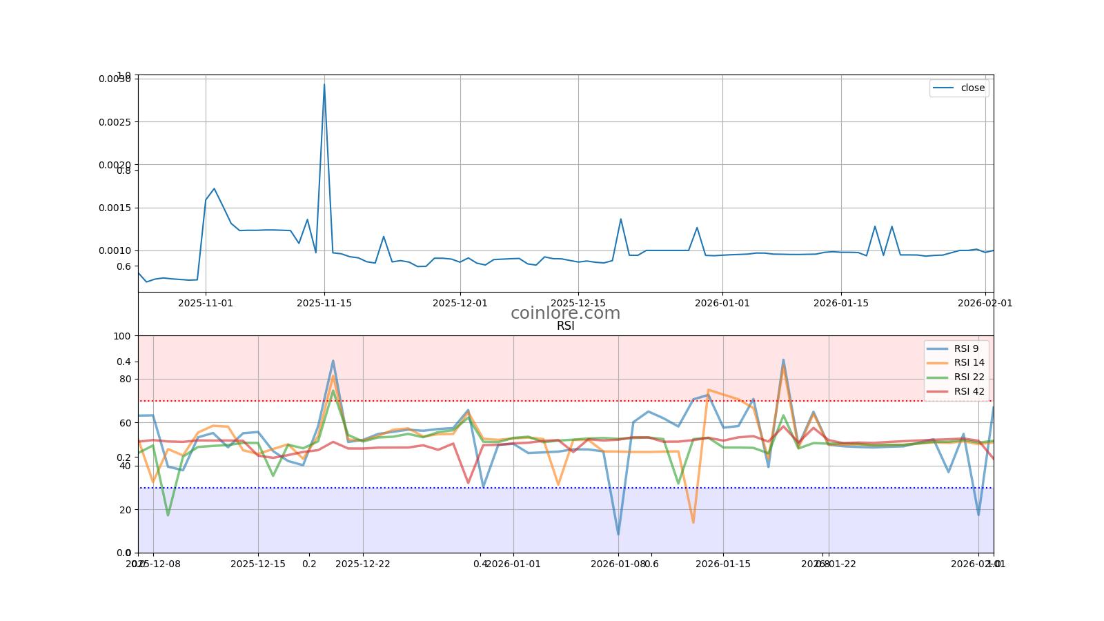 Fire Lotto RSI indicator