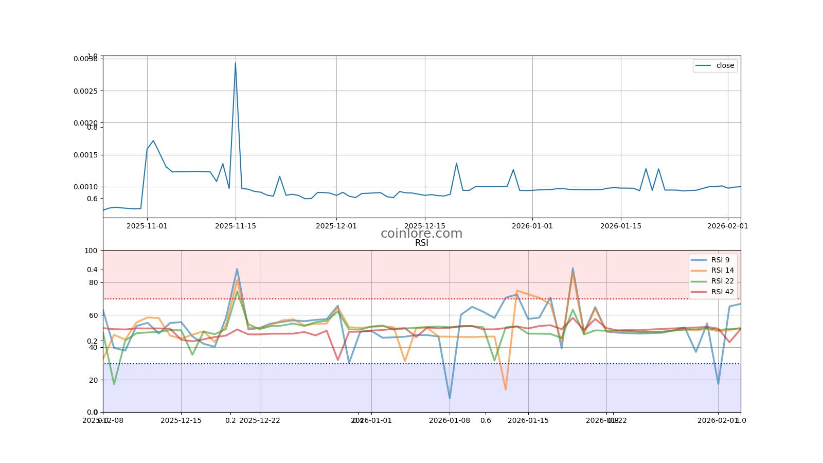 Fire Lotto RSI indicator