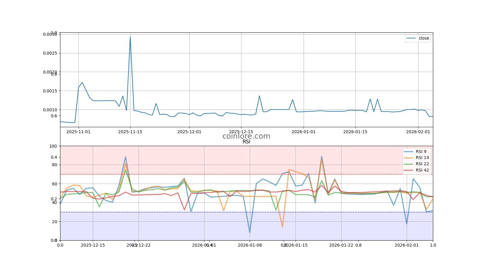 Fire Lotto RSI indicator