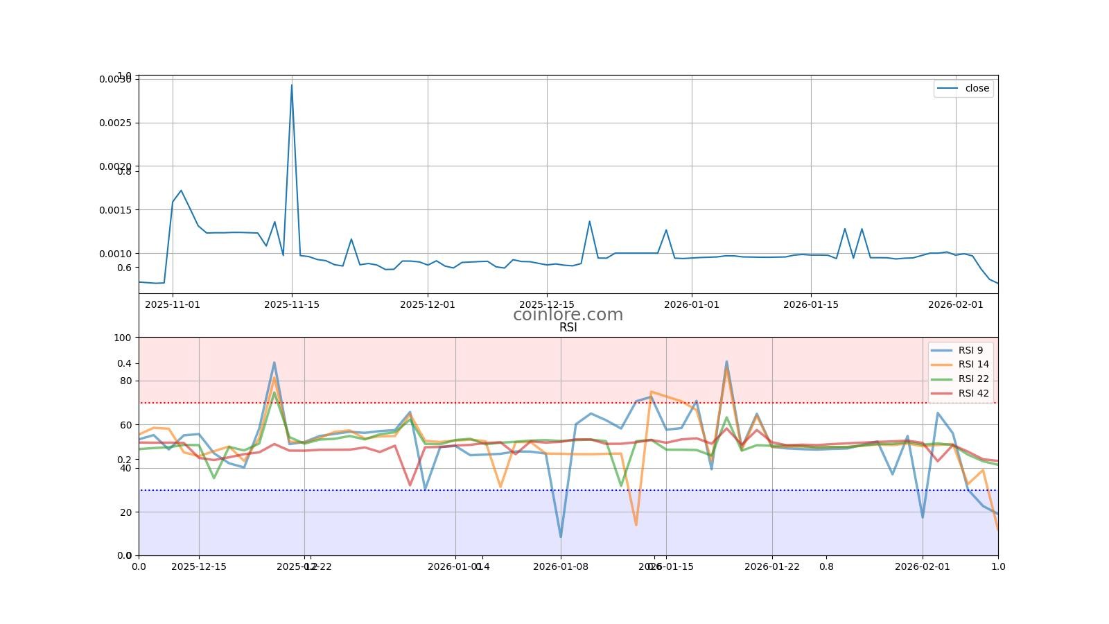 Fire Lotto RSI indicator