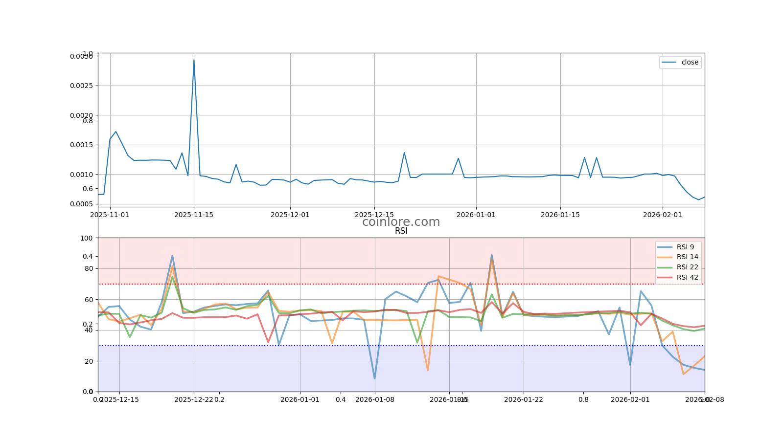 Fire Lotto RSI indicator