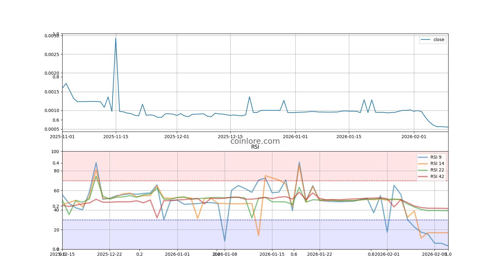 Fire Lotto RSI indicator
