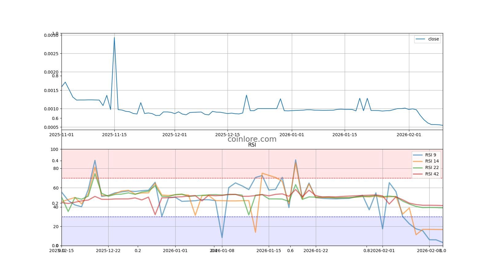 Fire Lotto RSI indicator