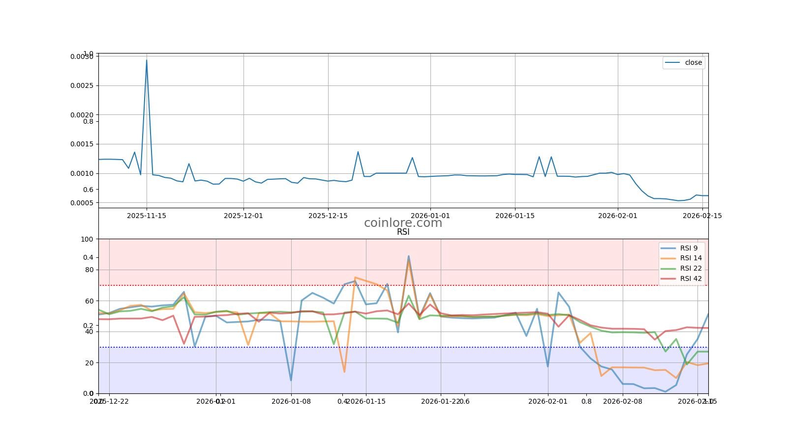 Fire Lotto RSI indicator