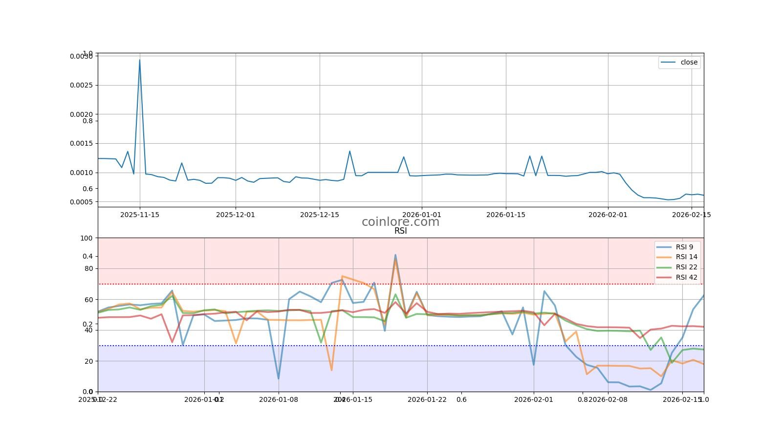 Fire Lotto RSI indicator