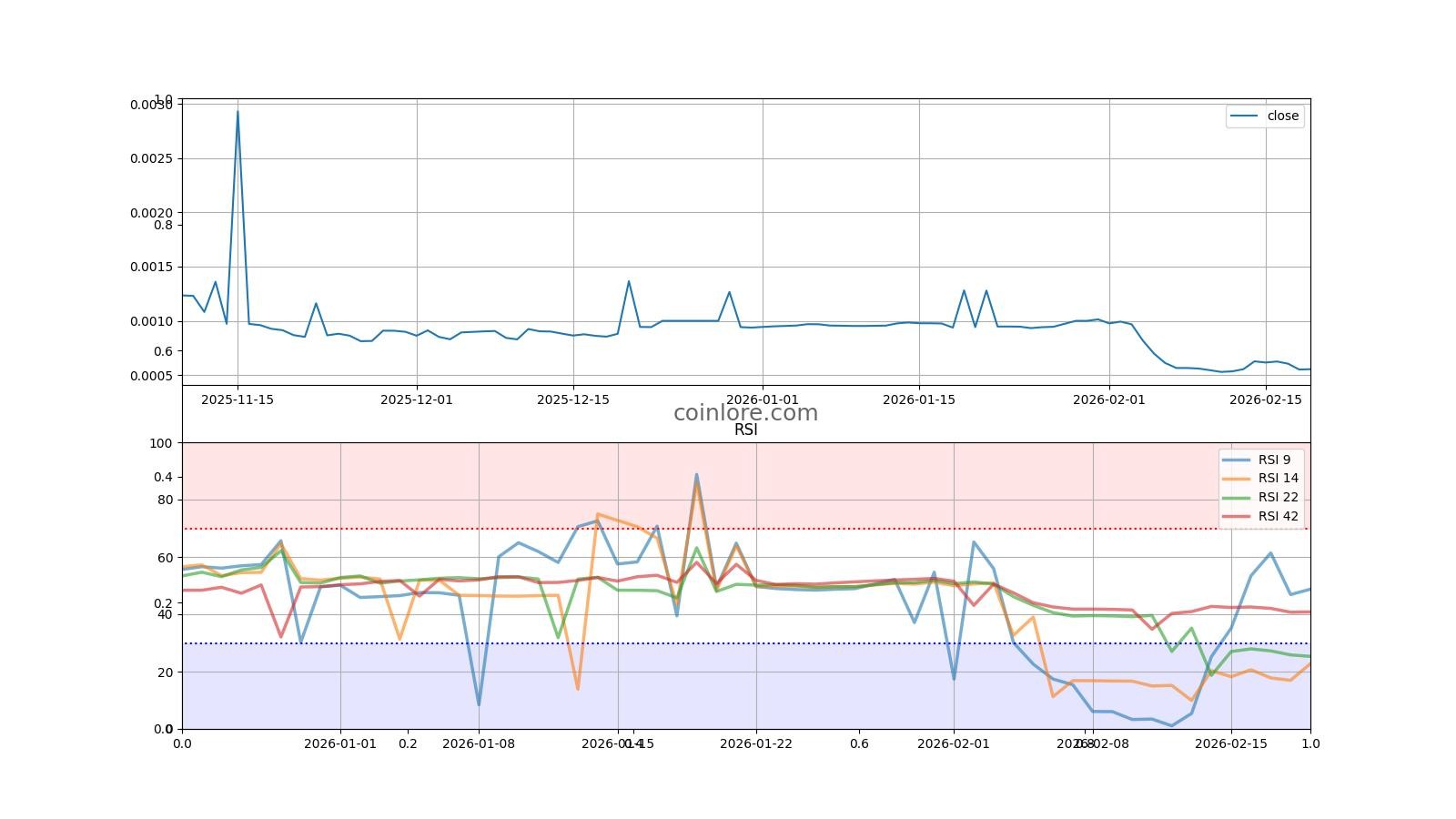 Fire Lotto RSI indicator