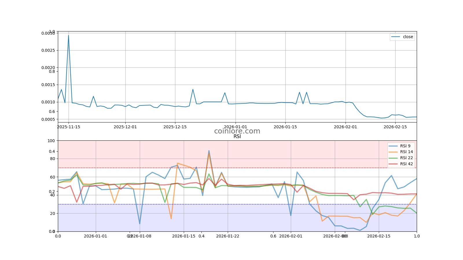 Fire Lotto RSI indicator