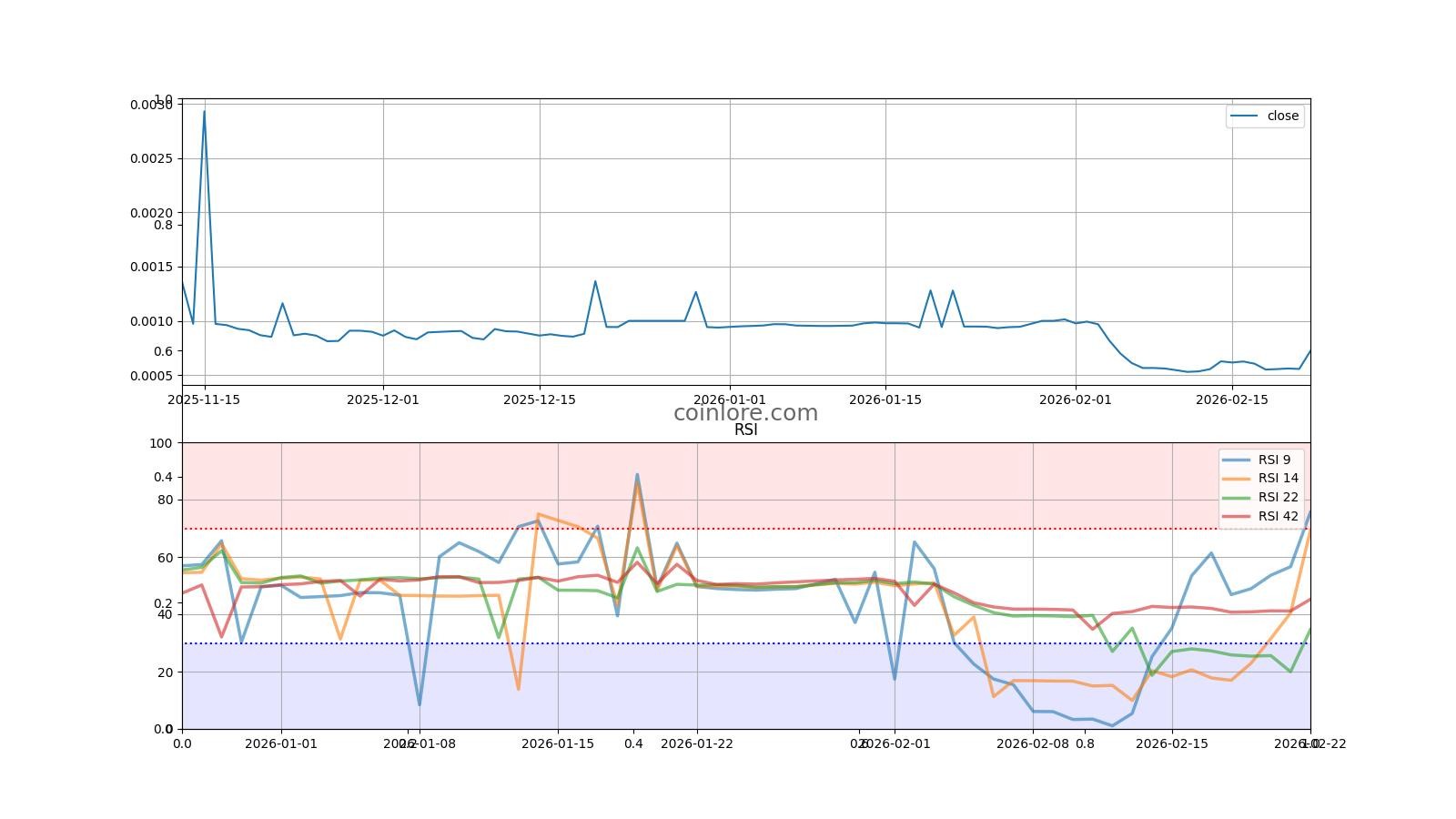 Fire Lotto RSI indicator