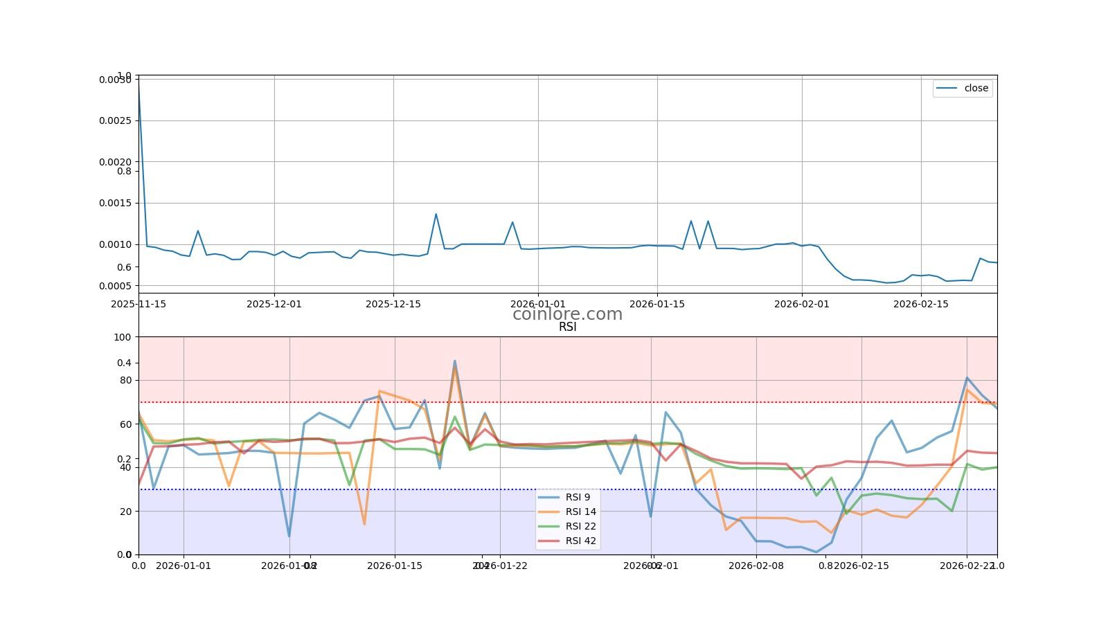 Fire Lotto RSI indicator