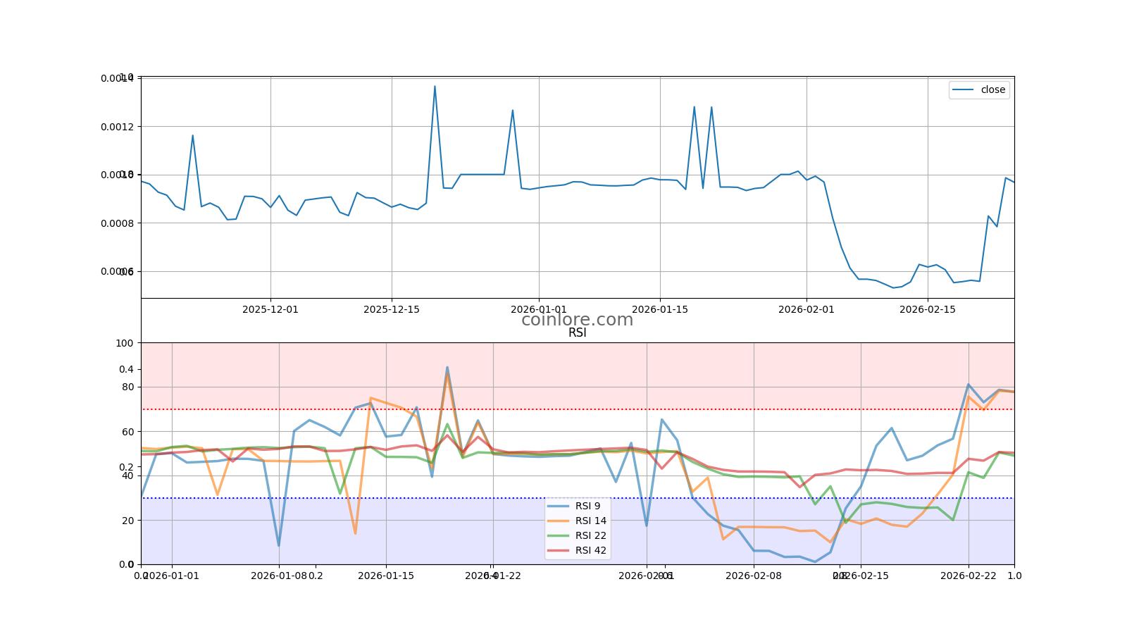 Fire Lotto RSI indicator