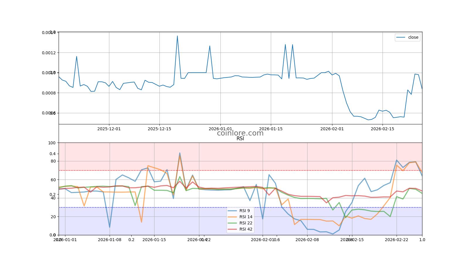Fire Lotto RSI indicator