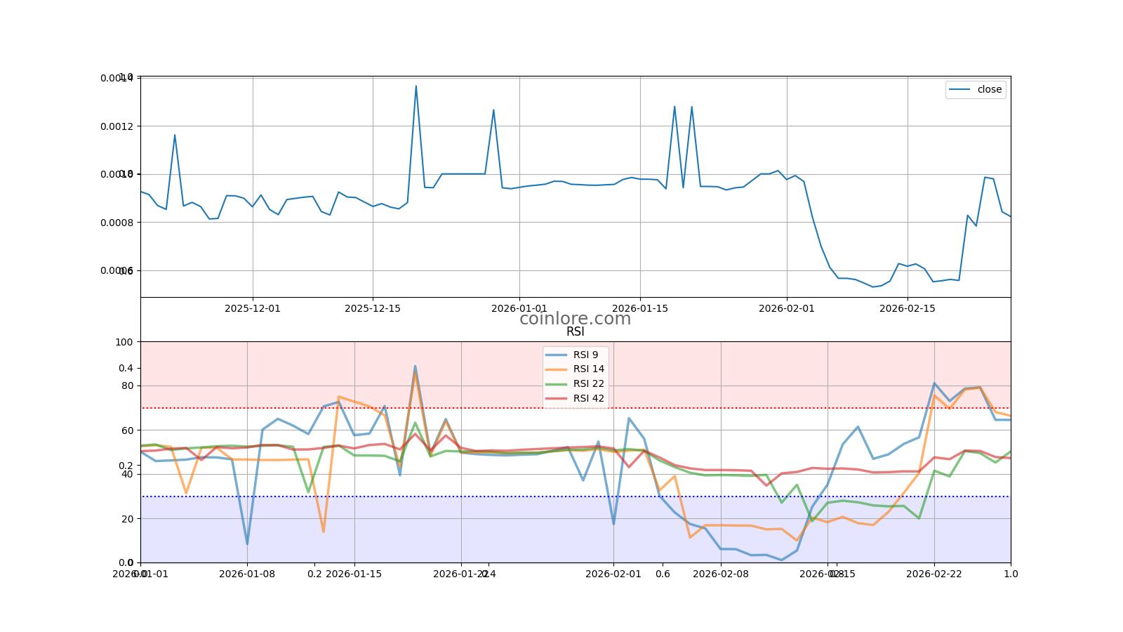 Fire Lotto RSI indicator