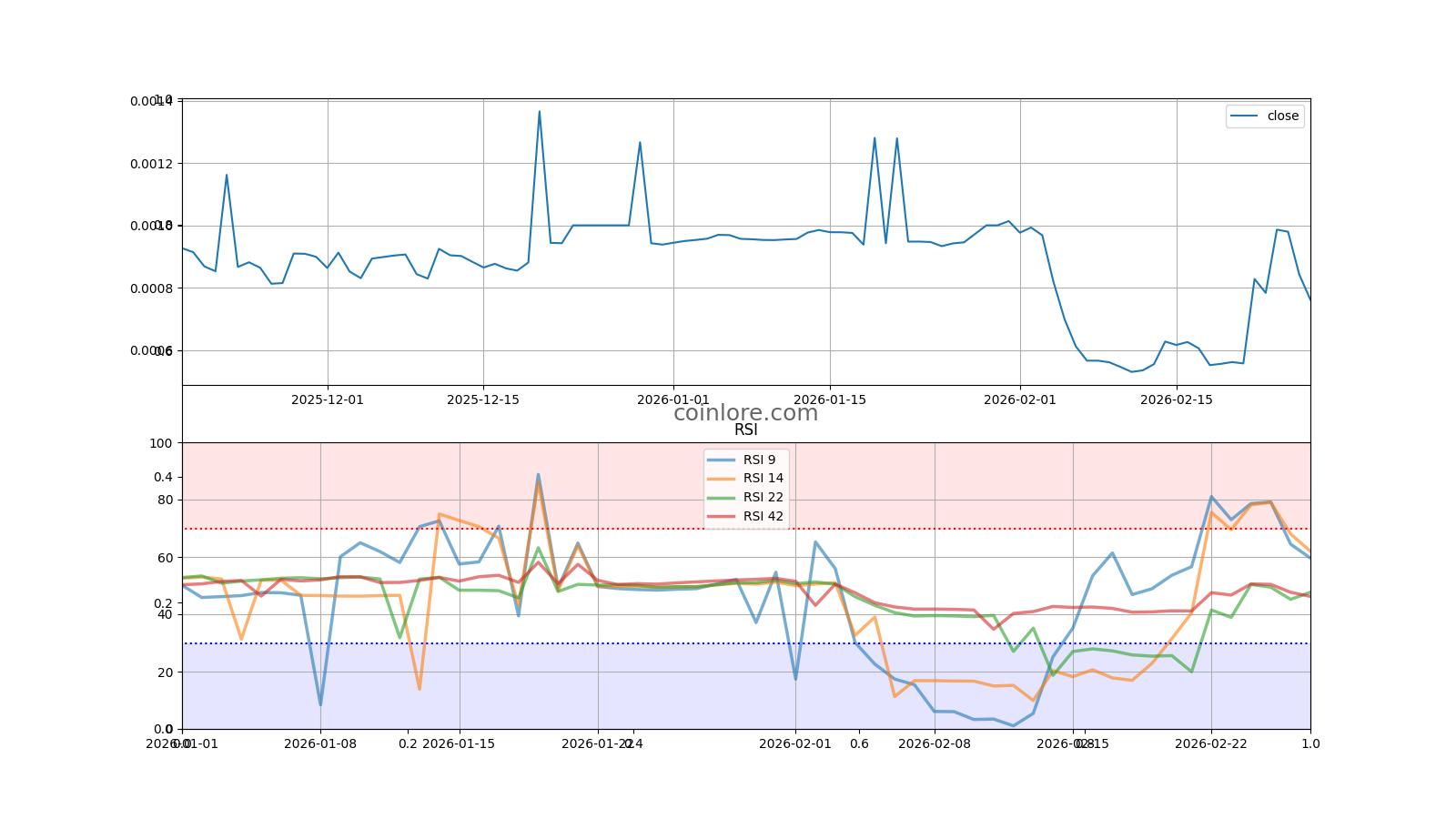 Fire Lotto RSI indicator