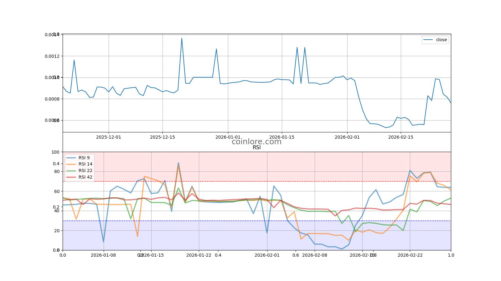 Fire Lotto RSI indicator