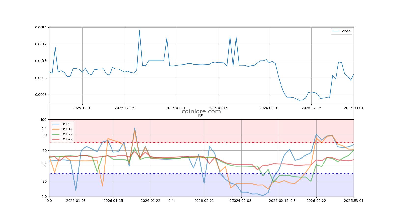 Fire Lotto RSI indicator