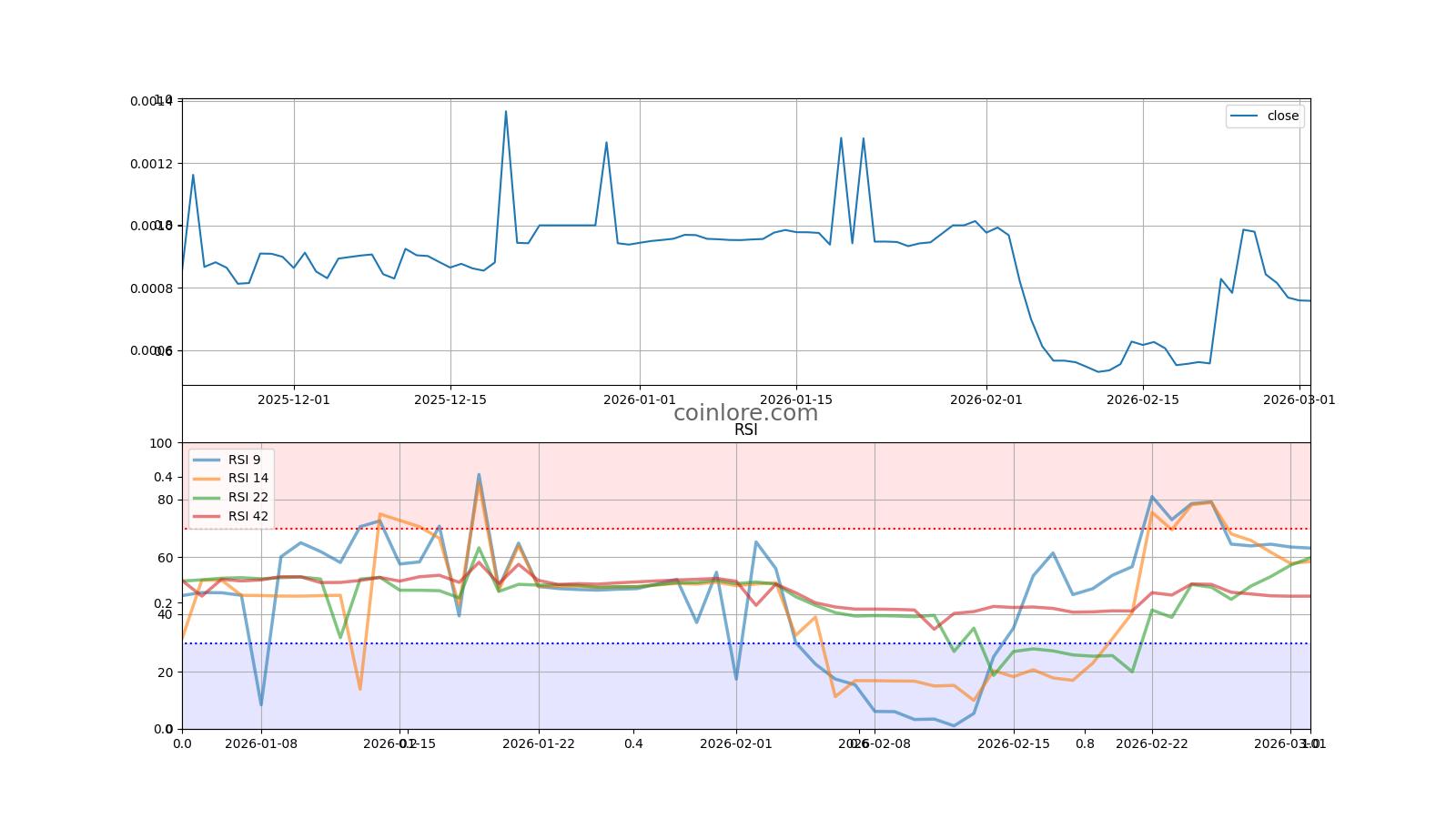 Fire Lotto RSI indicator