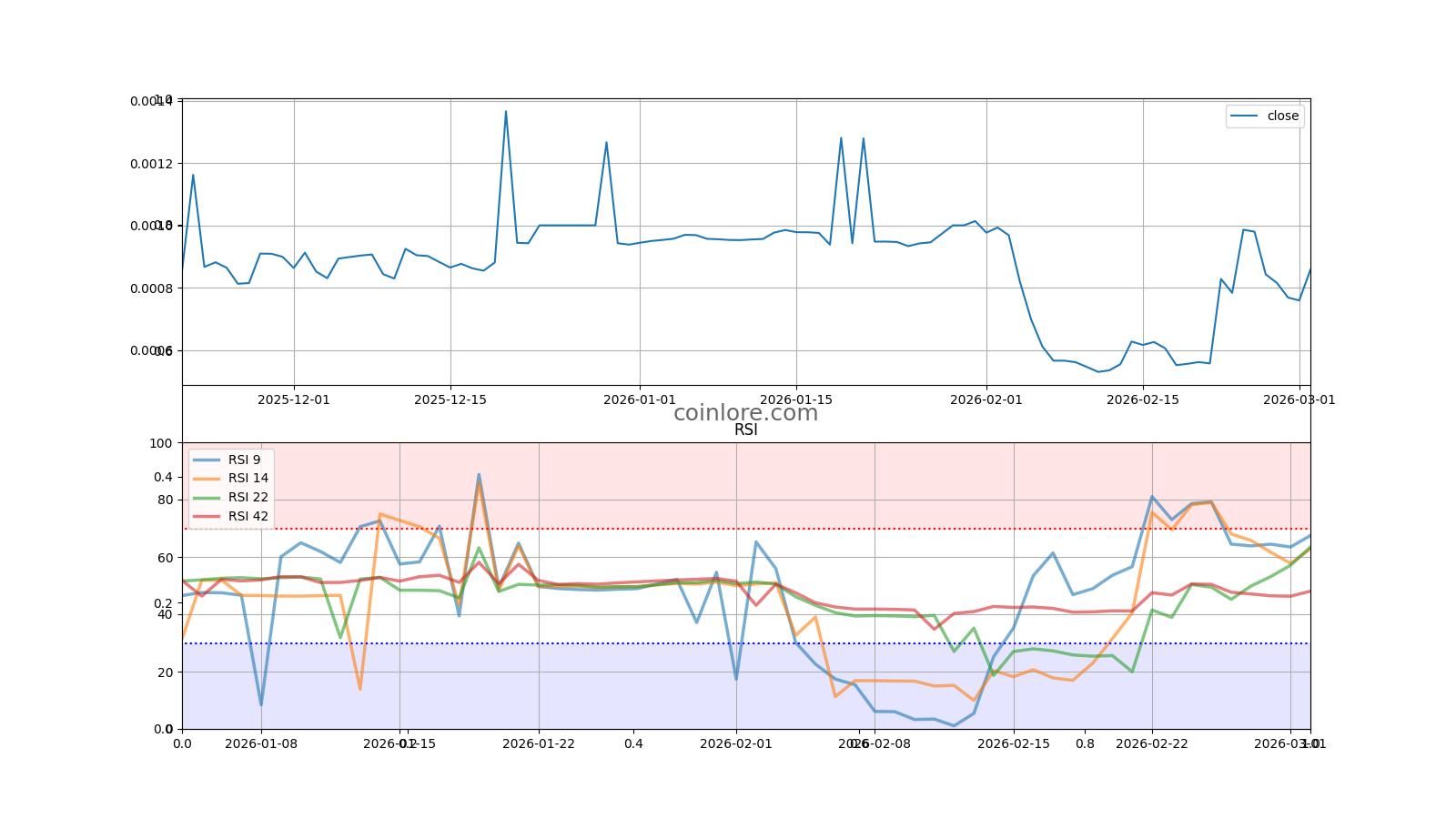 Fire Lotto RSI indicator