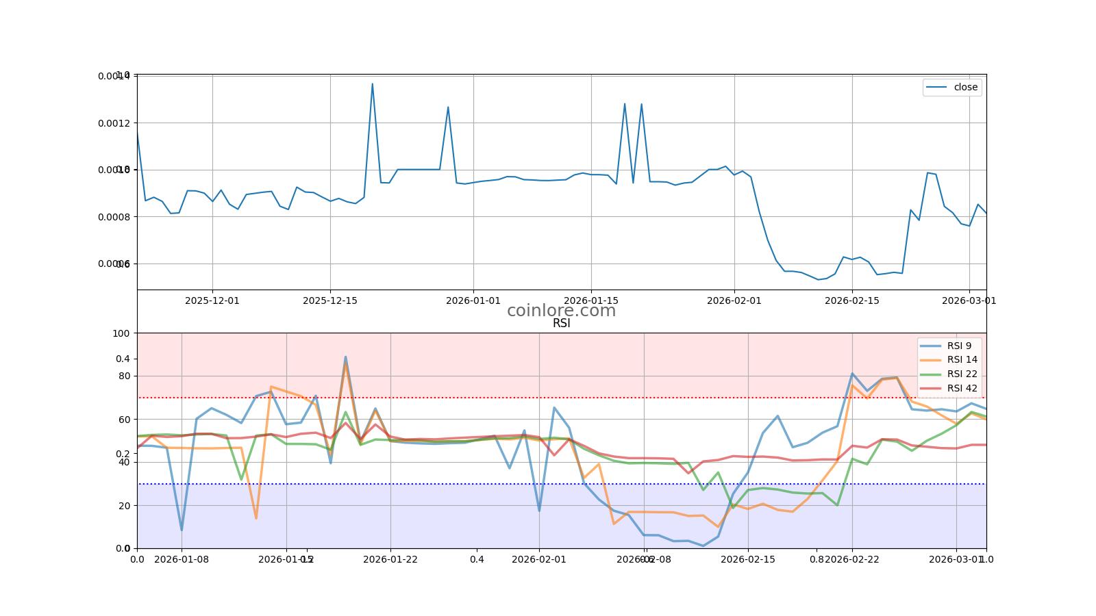 Fire Lotto RSI indicator