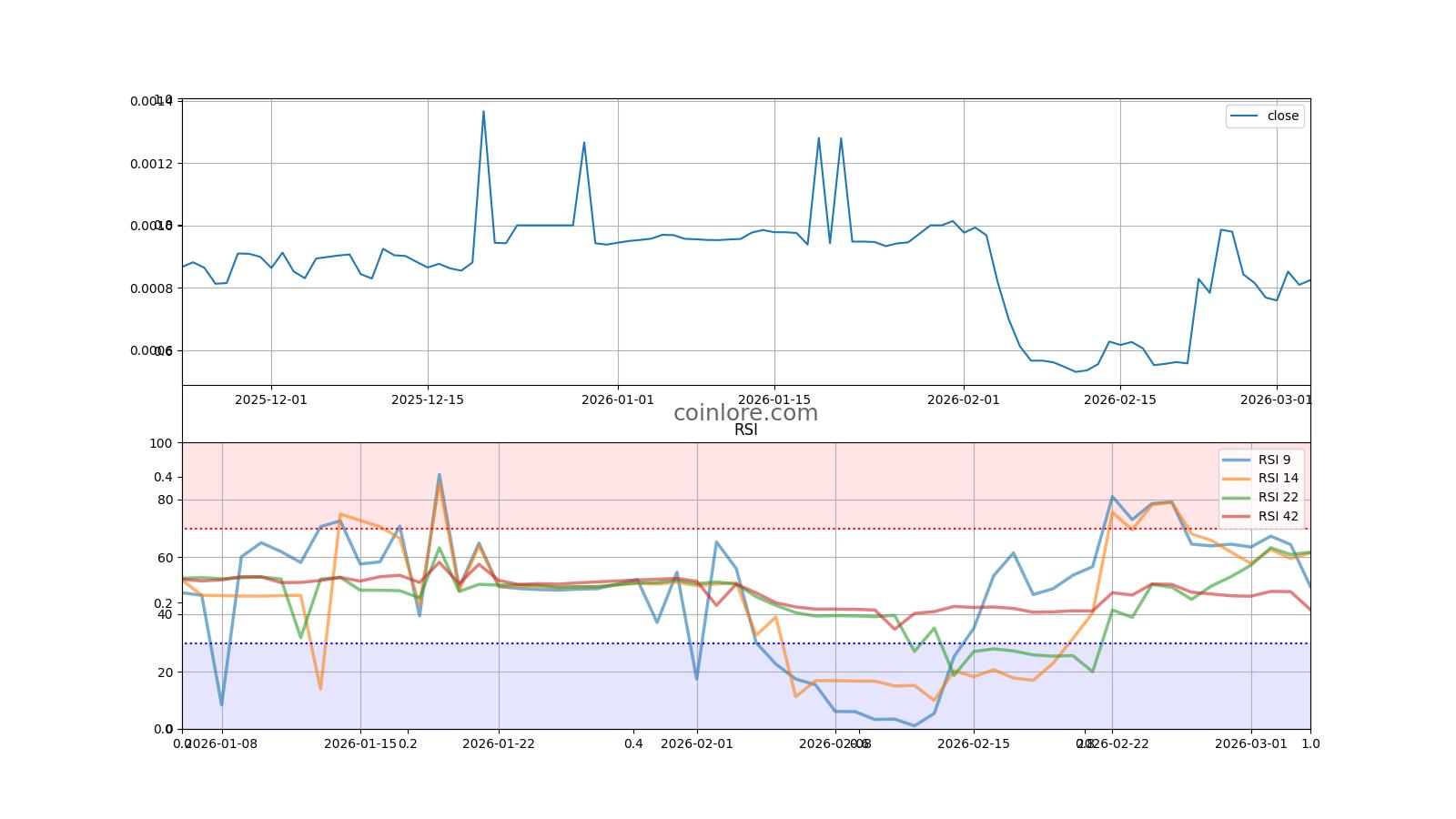 Fire Lotto RSI indicator