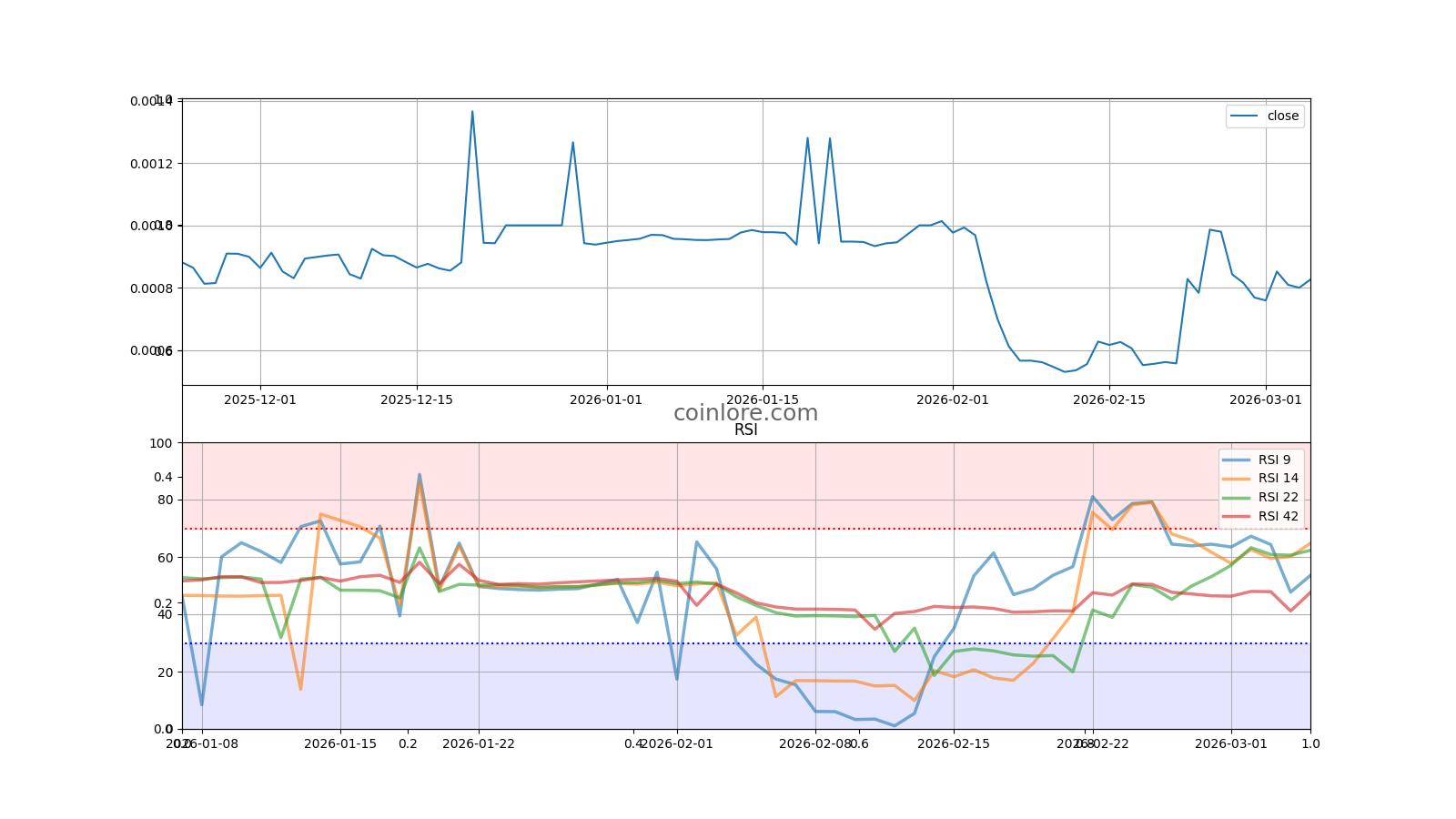 Fire Lotto RSI indicator