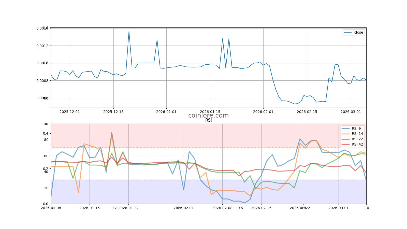 Fire Lotto RSI indicator
