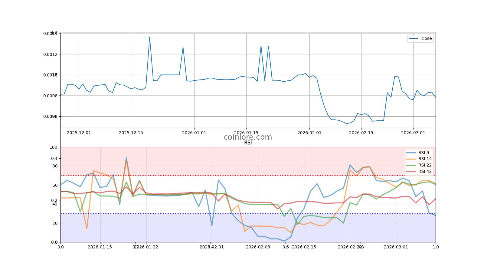 Fire Lotto RSI indicator