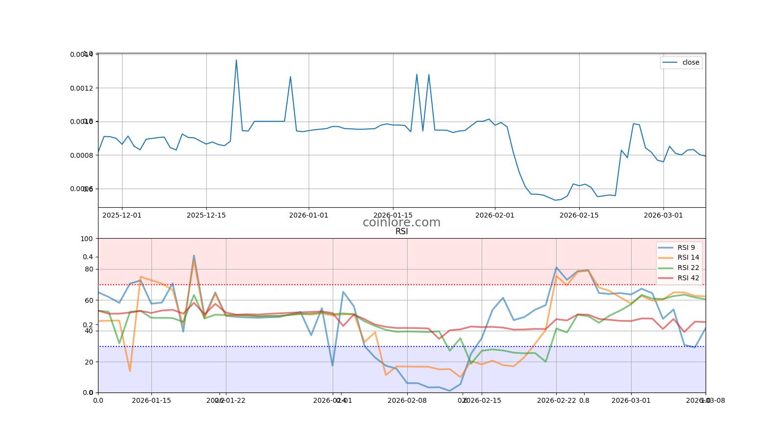 Fire Lotto RSI indicator