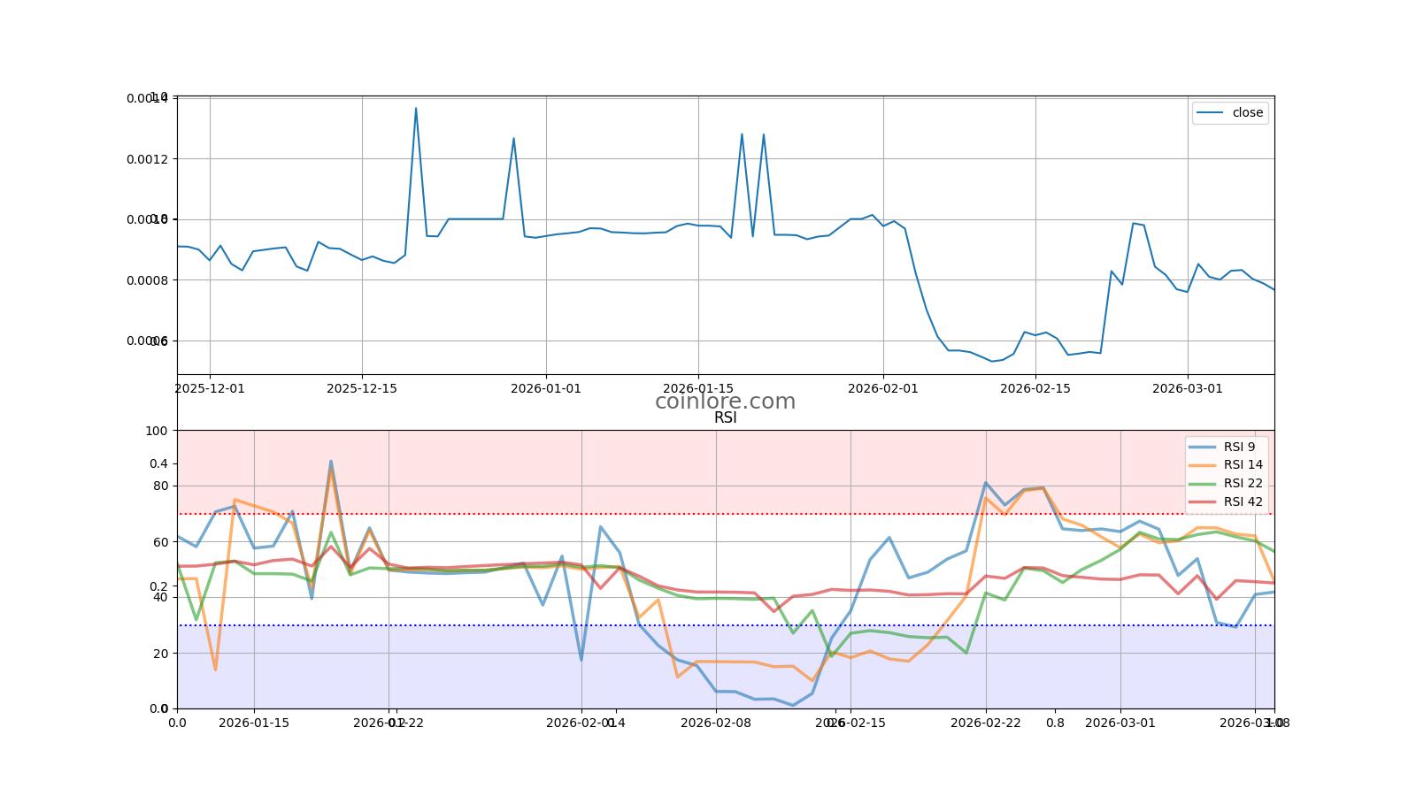 Fire Lotto RSI indicator
