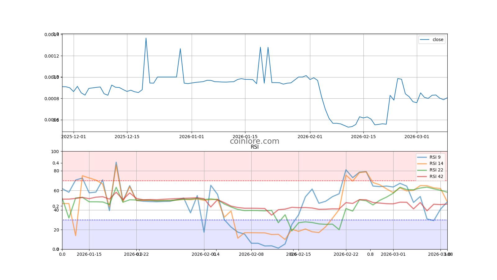Fire Lotto RSI indicator