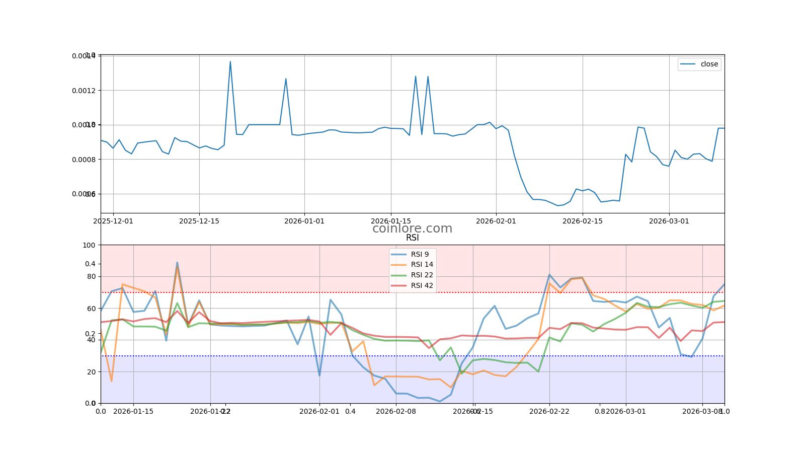 Fire Lotto RSI indicator
