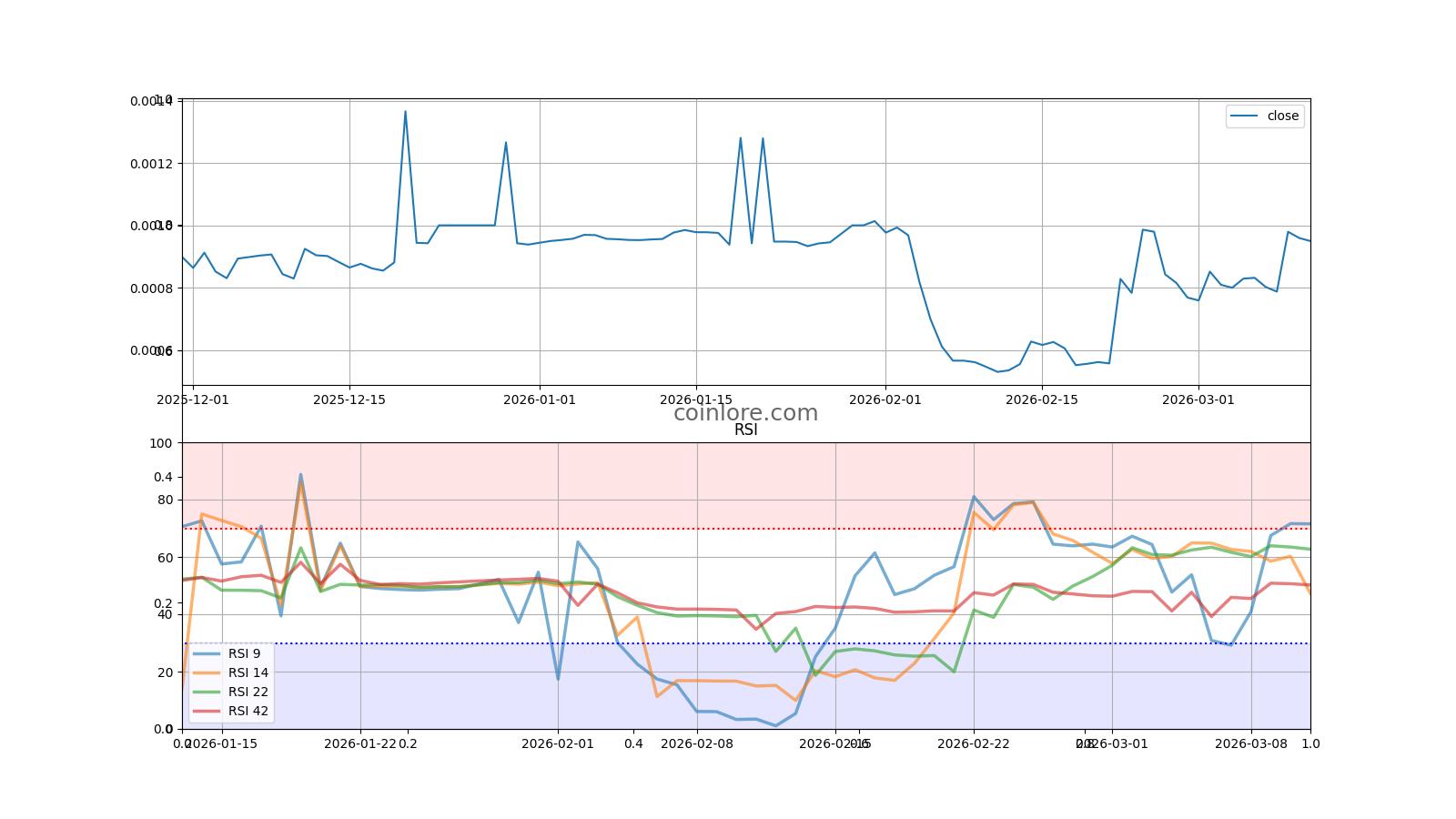 Fire Lotto RSI indicator