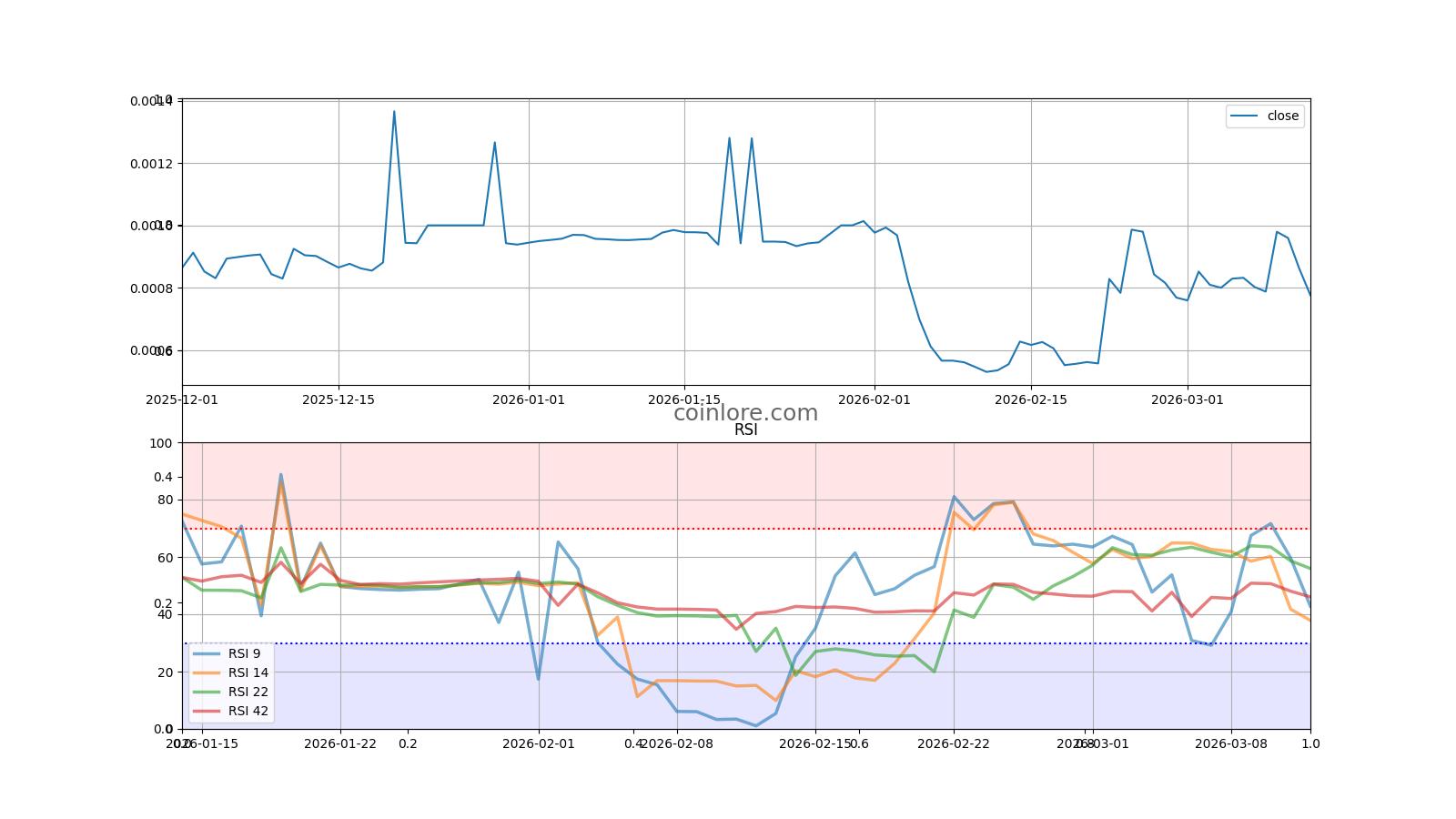Fire Lotto RSI indicator