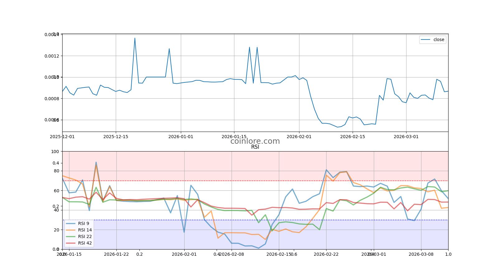 Fire Lotto RSI indicator