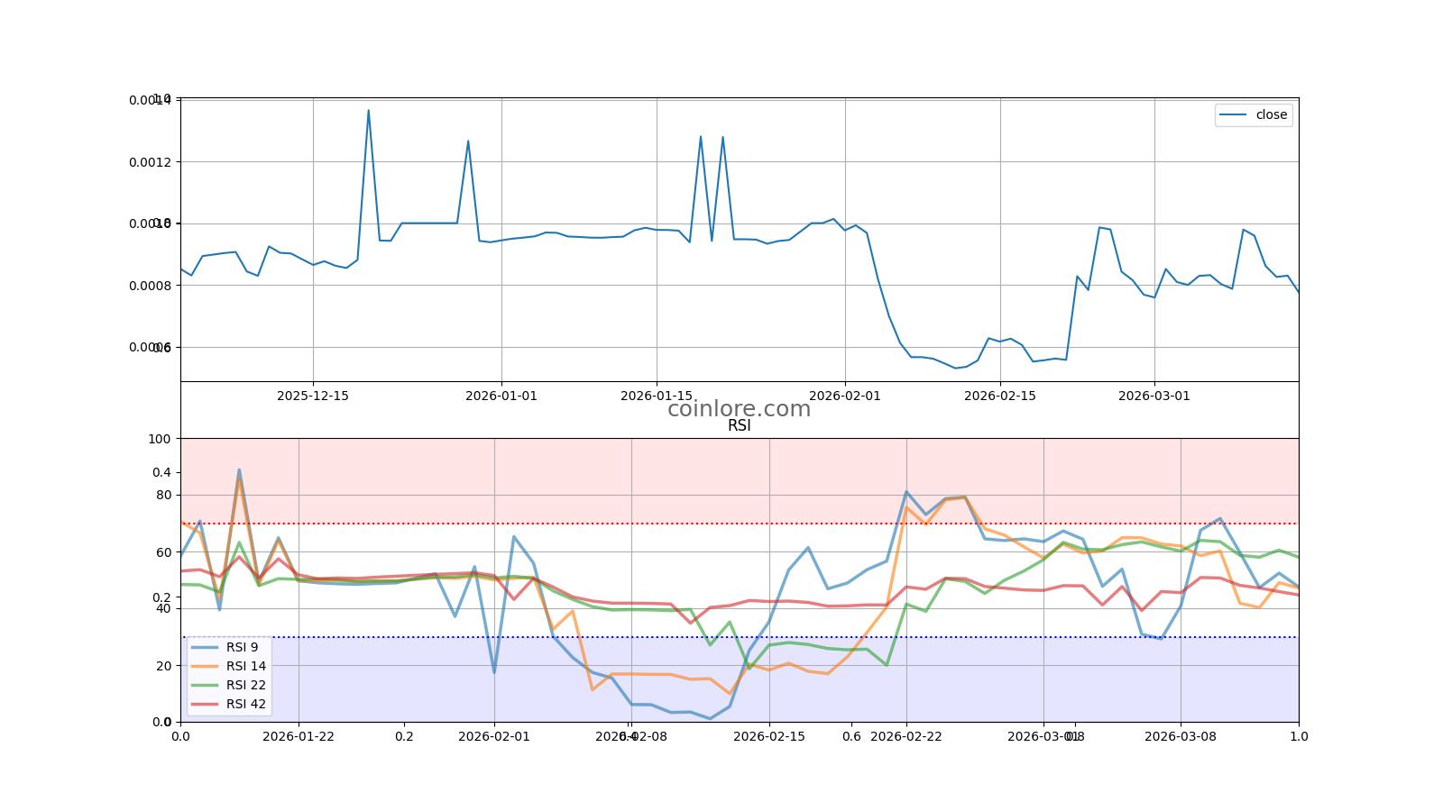 Fire Lotto RSI indicator